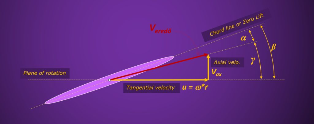 Blade Geometry - stallfreepropellers.com