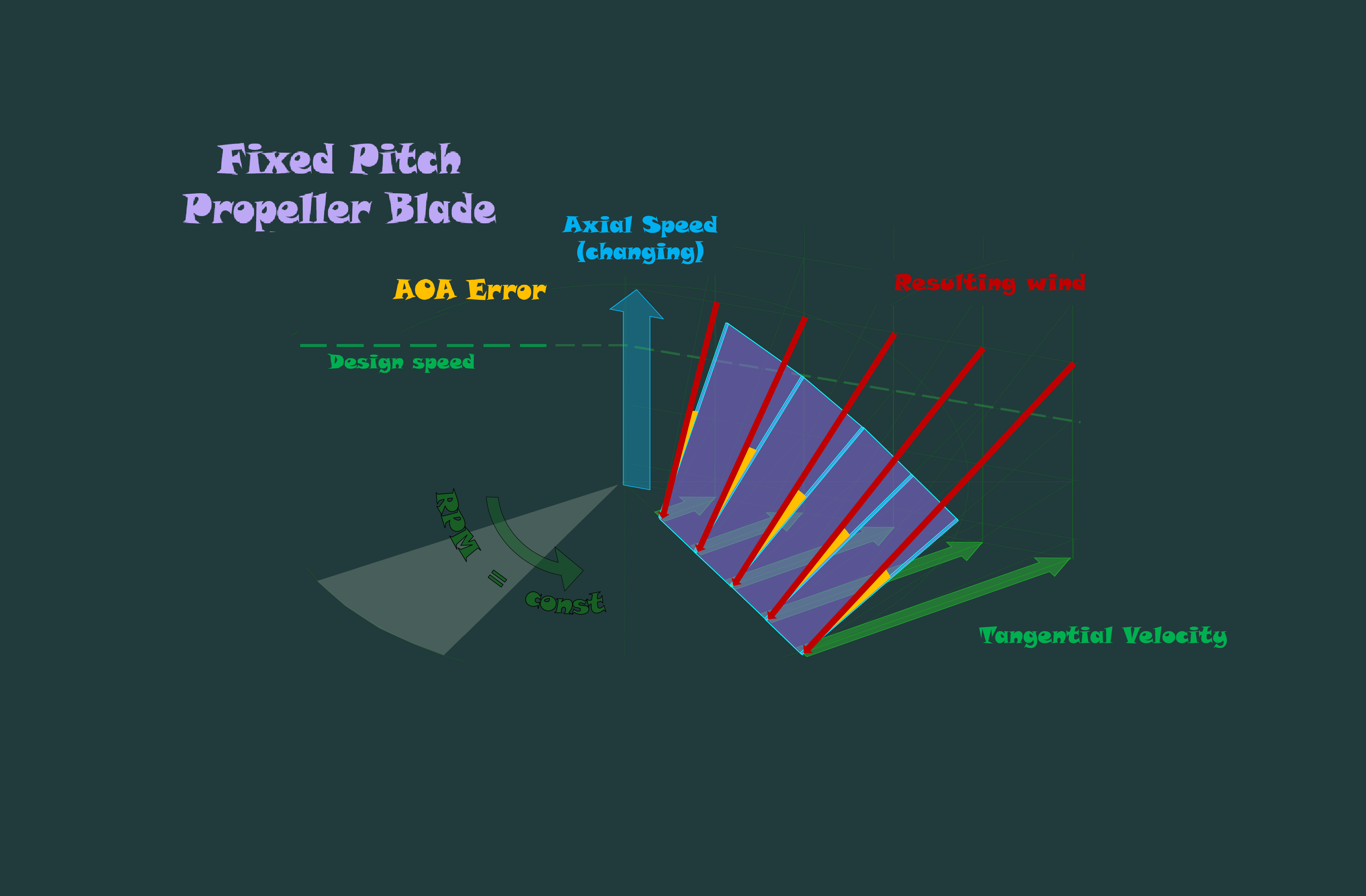 Twisting Vector Field of Airflow Calls for Variable Blade Twist of ...